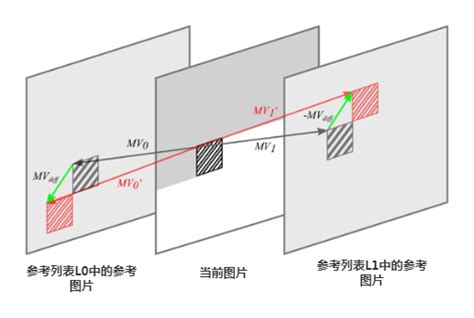 【十六】 H266vvc Vvc中帧间预测技术详细总结 所有帧间预测技术代码汇总对称运动矢量差参考索引 Csdn博客
