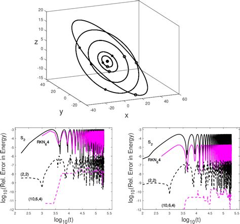 Figure 11 From Splitting Methods For Differential Equations Semantic Scholar