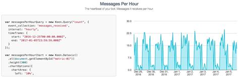 Setting Up Analytics For Our Bot With Botkit And Keen Io Rslack