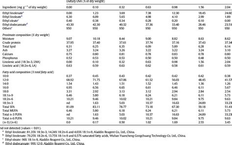 Proximate Composition And Fatty Acid Composition Of The Experimental Download Scientific