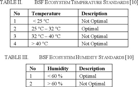 Table Ii From Implementation Of Sensor Node And Esp8266 Based Network