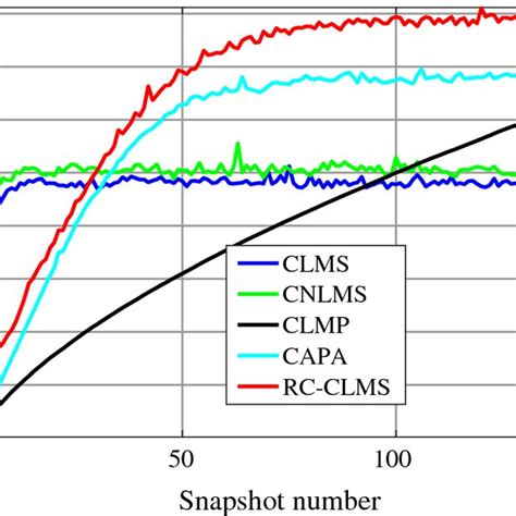 Evolution Of The Signal To Interference Plus Noise Ratio Sinr In Db Download Scientific