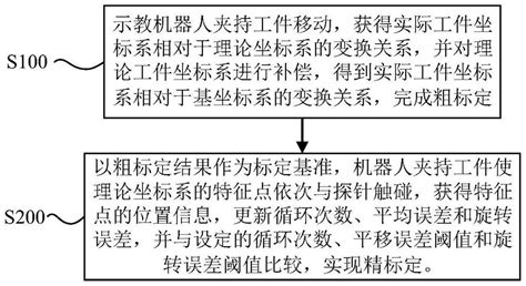 a method for calibrating the coordinate system of the robot end