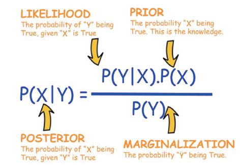 SLAM Bayes Filter Bayes Theorem Lee Jaewons Blog