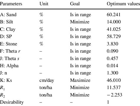 The Optimal Values Of Input Parameters And Responses Download Scientific Diagram