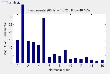 THD For Output Current Without PI Controller Download Scientific Diagram