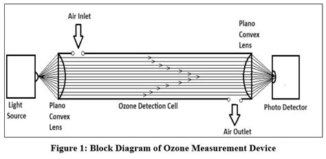 Low Cost Ozone Measurement Device In The Chappuis Band