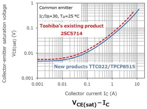 Expanded Lineup Of Bipolar Transistors That Contribute To The Reduction Of The Power Consumption
