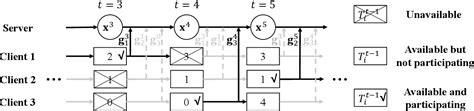 Figure 1 From Distributed Non Convex Optimization With Sublinear Speedup Under Intermittent