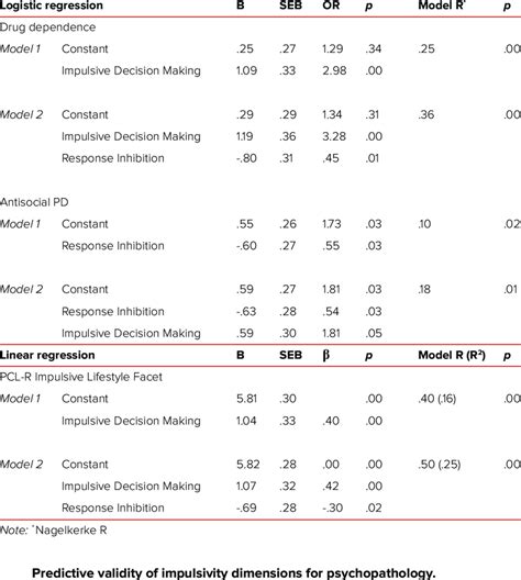 Forward Regression Analysis Results Of Impulsivity Dimension Predicting