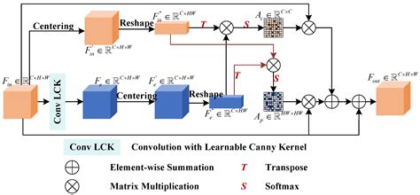 An Edge Enhanced Network For Polyp Segmentation