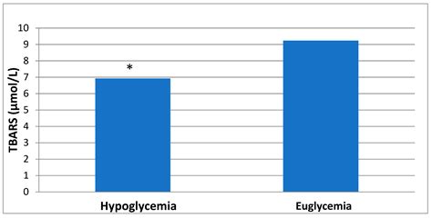 Hypoglycemia Chart