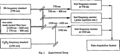 Figure 1 From A Frequency Measurement System For An Optical Frequency Standard At 1 5 Spl Mu M