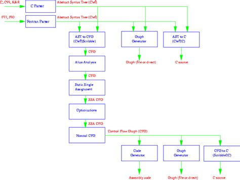 Scale Compiler Data Flow Diagram