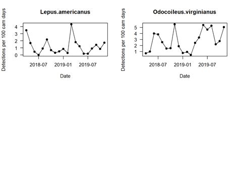 Chapter 8 Analysis Data Exploration An Introduction To Camera Trap Data Management And