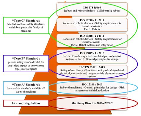 2 main standards hierarchy related to industrial collaborative robotics