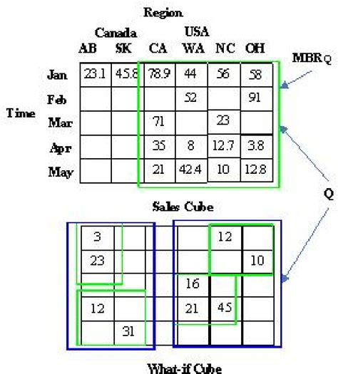 Figure 1 From What If Analysis In Molap Environments Semantic Scholar