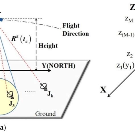 The Geometry Model Of Signal Acquisition Of Synthetic Aperture Radar