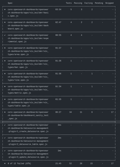 Skip Fix Failing Cypress Tests Issue 34 Wazuh Wazuh Dashboard GitHub