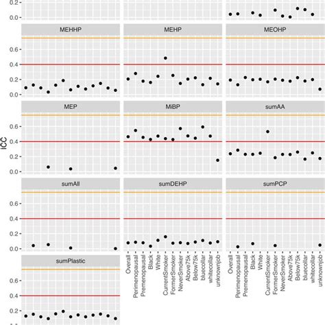Intracluster Correlation Coefficient Icc For Each Phthalate