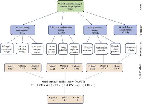 Building Impact Assessment—a Combined Life Cycle Assessment And Multi Criteria Decision Analysis