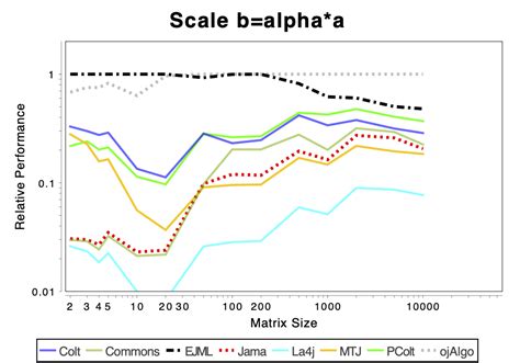 Java Matrix Benchmark Oj Algorithms