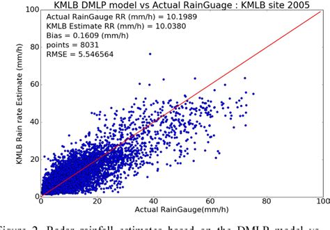 Figure From A Machine Learning Model For Radar Rainfall Estimation Based On Gauge Observations
