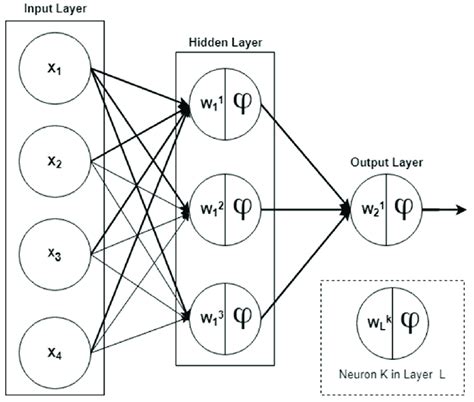 The Feedforward Neural Network Ffnn Download Scientific Diagram