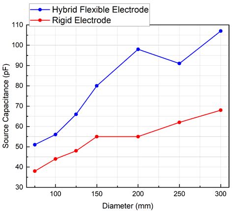 Contactless Capacitive Electrocardiography Using Hybrid Flexible