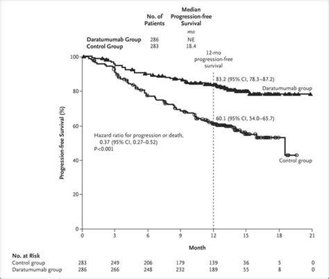 3613 Multiple Myeloma Drd Daratumumab Lenalidomide Dexamethasone Eviq