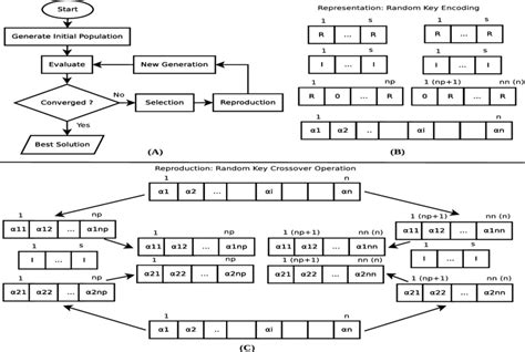 Geneticsvm Operations A The Flow Diagram Of The Steps In Genetic