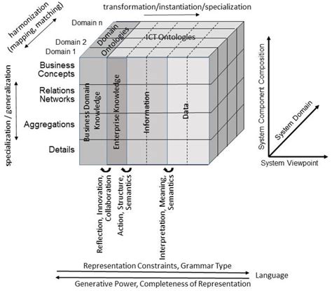 Model And Framework For Representing Multi Domain Knowledge Based Download Scientific Diagram