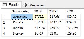 Pivoting With Python In Sql Server Sql Chit Chat Blog About Sql