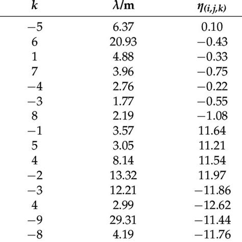 Bds Triple Frequency Pseudorange Phase Combinations Download Scientific Diagram