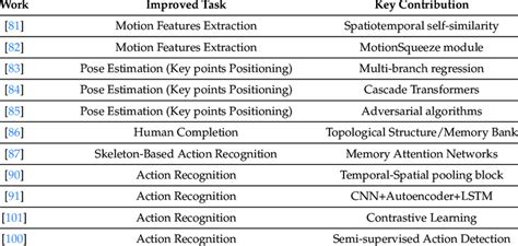 Recent Works On Human Motion Analysis Download Scientific Diagram