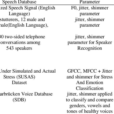 Analysis Of The Speech And Voice Parameters By Using Praat Software In