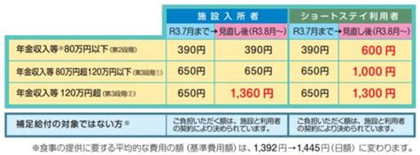 令和3年8月より高額介護サービス費と介護保険施設の負担限度額が見直しへ ファイナンシャルフィールド