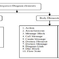 Basic Elements Of Sequence Diagram Download Scientific Diagram