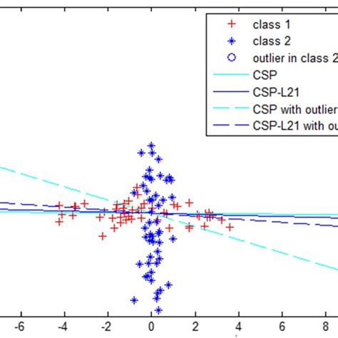 Examples Of Spatial Filters Obtained By Different Csp Methods On
