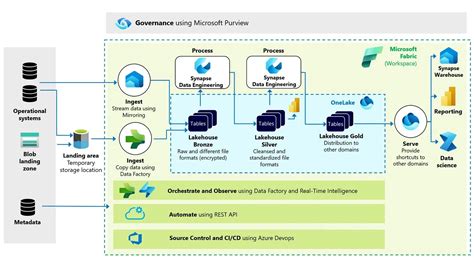 working with json and nested arrays in microsoft fabric by jacob rønnow jensen medium