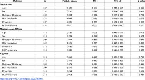 guideline adherence univariate analysis download table