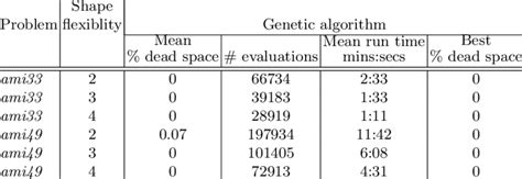 Means Of 5 Replicate Runs For Dead Space Of The Genetic Algorithm