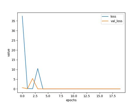 Machine Learning How To Properly Use Flatten Layer Artificial