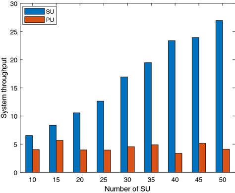 System Throughput When Considering User Reputation Download Scientific Diagram