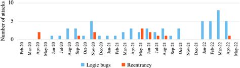 Security Issues Caused By Smart Contract Vulnerabilities Download