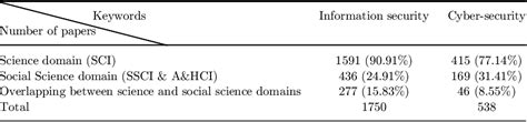 Table 1 From The Synergy Of Scientometric Analysis And Knowledge Mapping With Topic Models