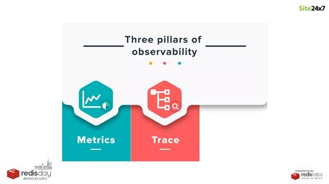 Three Pillars Of Observability By Rajalakshmi Raji Srinivasan Of Site24x7 Zoho Redis Day