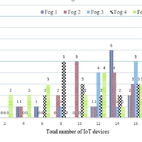 User Association In Fog Iot Network Download Scientific Diagram