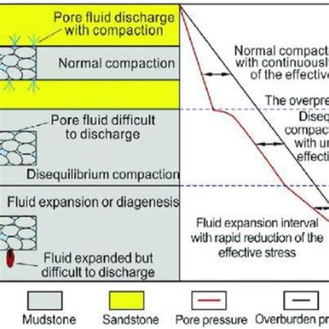 Rft Vs Lot Plot Showing Regional Minimum Principal Stress Overburden