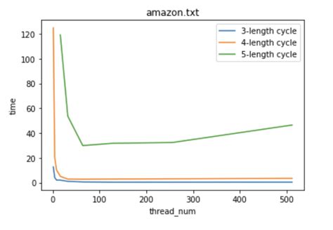 Github Ilginsaracs406 Parallel Computing Course Project For Cs406